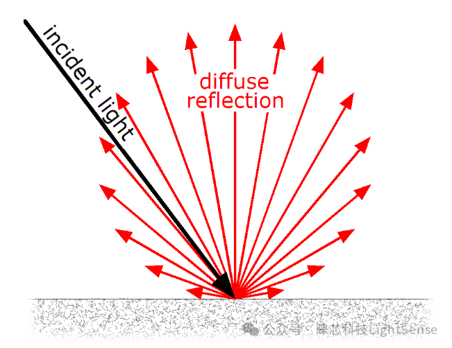 光学漫反射之朗伯模型（Lambert's Model） - 知乎