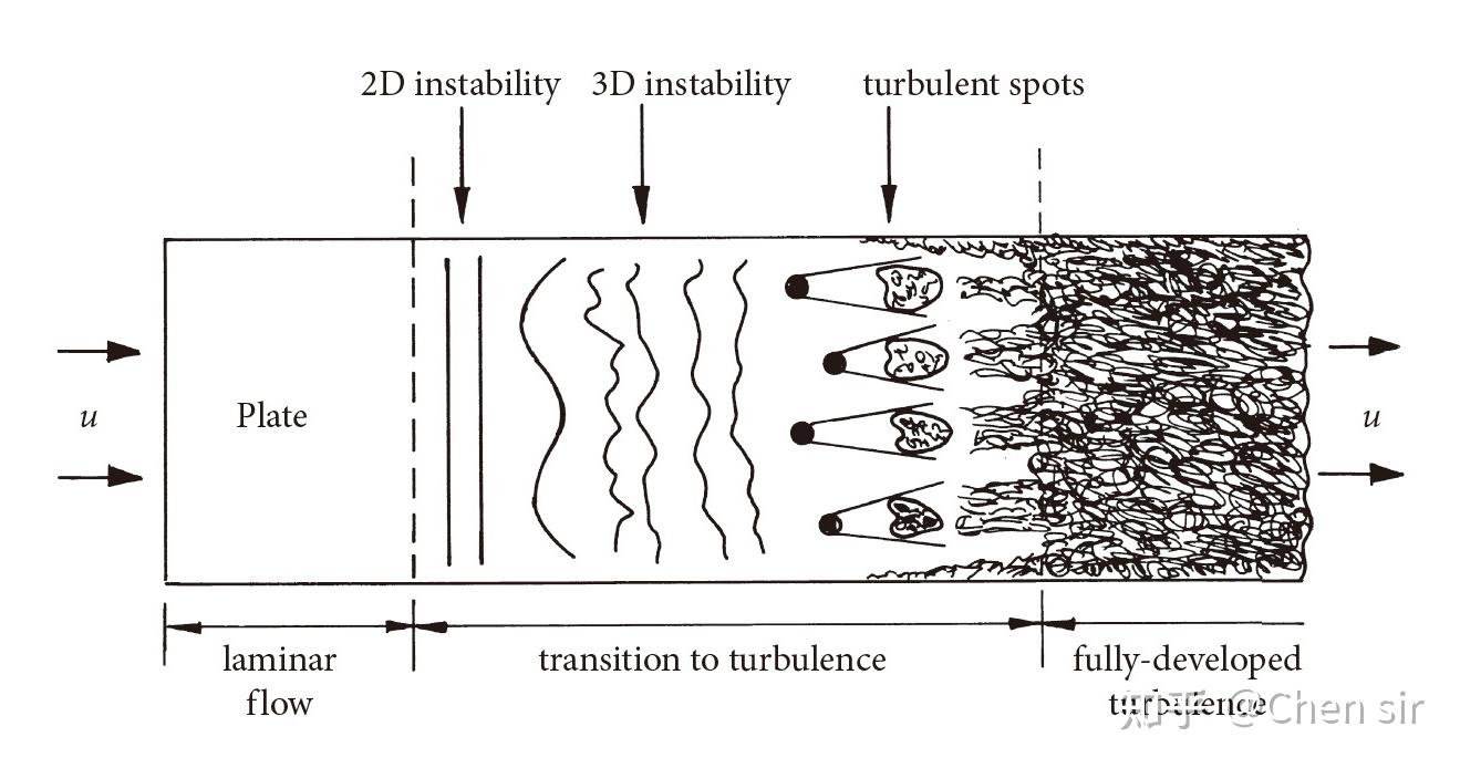 三维Navier-Stokes方程描述的湍流运动（Turbulent motion described by three ...