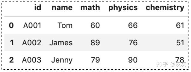 将JSON转换为Pandas数据帧 - 知乎