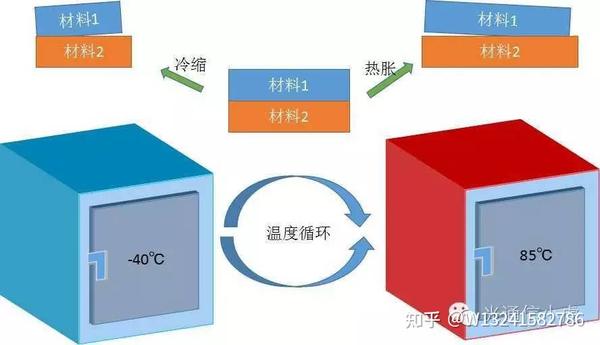光器件的可靠性测试标准：GR-468有哪些？ - 知乎