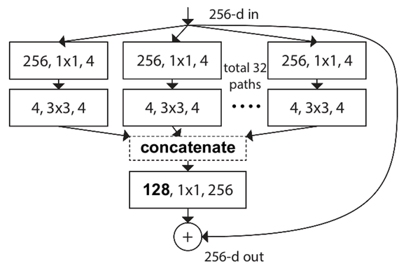 薰风读论文：ResNeXt 深入解读与模型实现 - 知乎