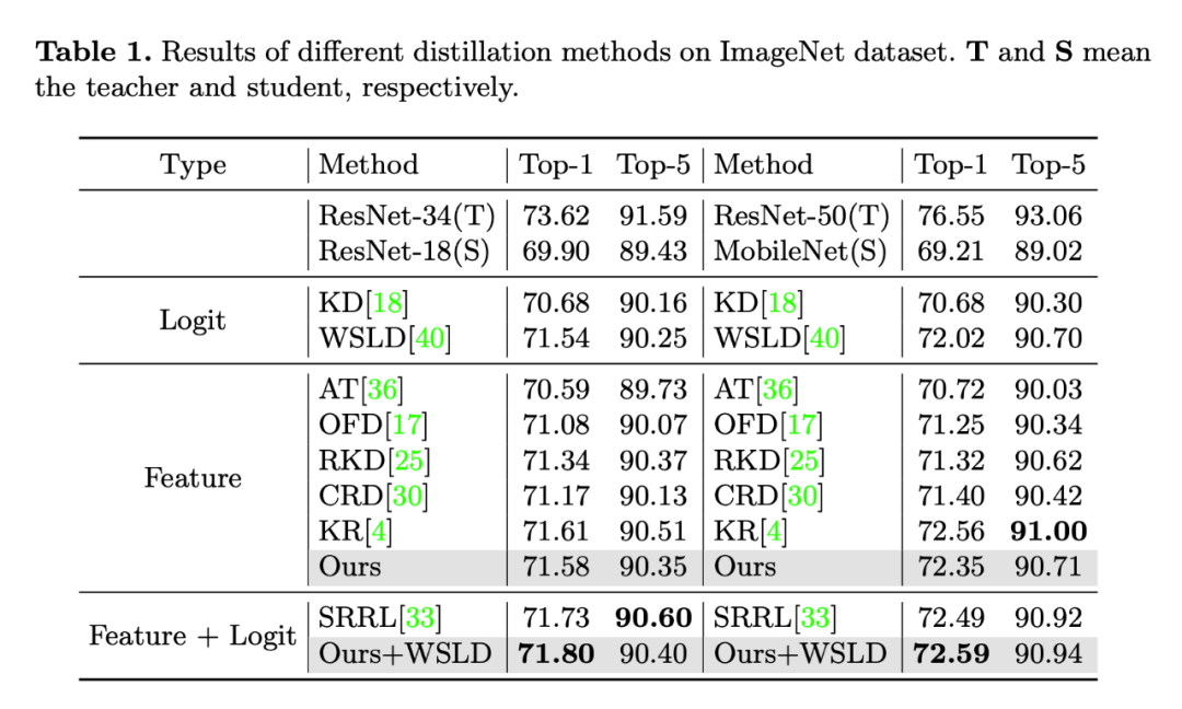ECCV 2022 | MGD：适用于分类、检测和分割的生成式知识蒸馏 - 知乎