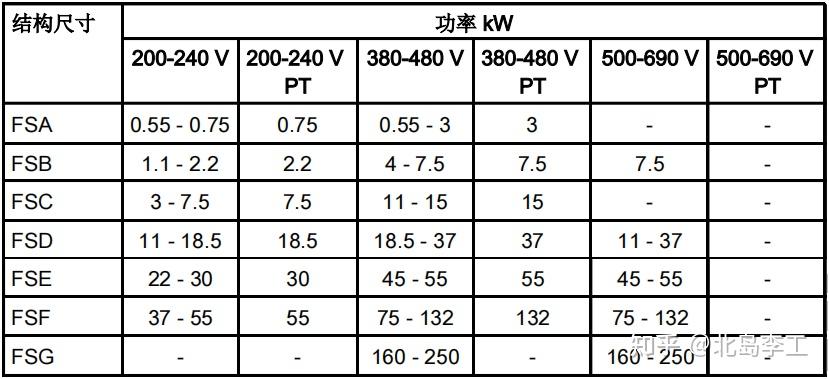 西门子S120驱动器入门教程(3)——PM240-2功率模块 - 知乎