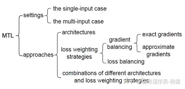 AI多任务-4：多任务开源框架LibMTL - 知乎