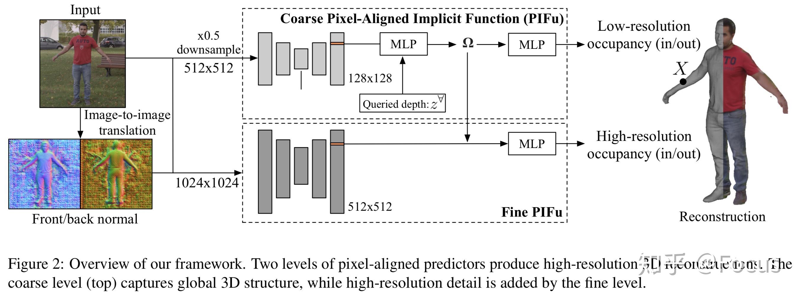 CVPR 2020 (Oral) | 单张图片重建人体模型，细节也能如此之丰富，佩服佩服 - 知乎