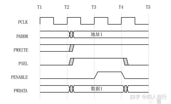 soc设计入门4-APB协议 - 知乎