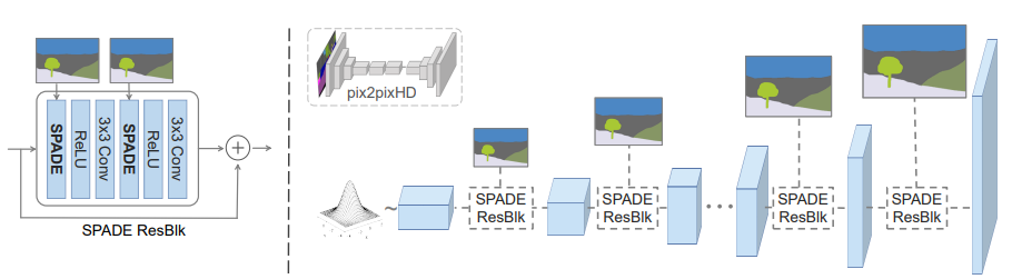 具有空间自适应归一化的语义图像合成（Semantic Image Synthesis with Spatially-Adaptive Normalization） - 知乎
