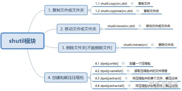 Python笔记1.2（with open() as file和open()、logging、os、shutil、glob、decode和 ...