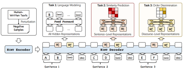 连贯性长文本生成：Long Text Generation by Modeling Sentence-Level and Discourse-Level Coherence - 知乎