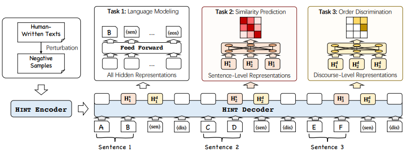 连贯性长文本生成：Long Text Generation by Modeling Sentence-Level and Discourse-Level Coherence - 知乎