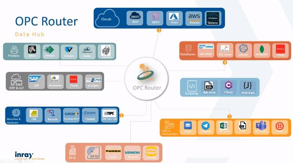 OPC Router中央通信平台软件协助打造高度智能化物流港口 - 知乎