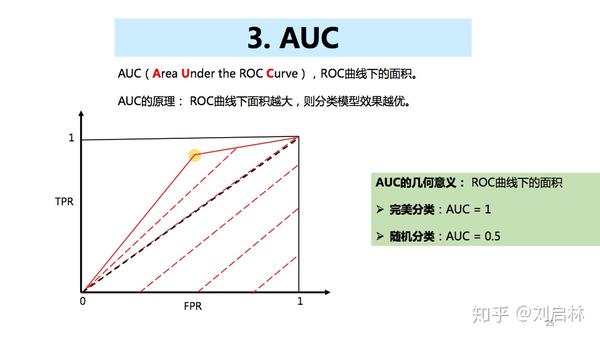 F1、ROC、AUC的原理、公式推导、Python实现和应用 - 知乎