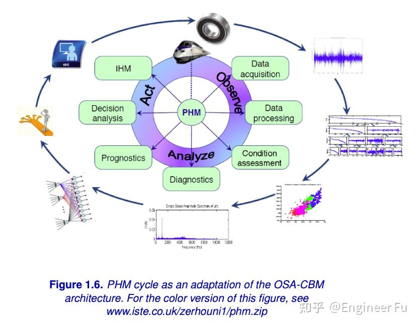 预测性维护 - 从数据到决策：PHM过程 - 知乎