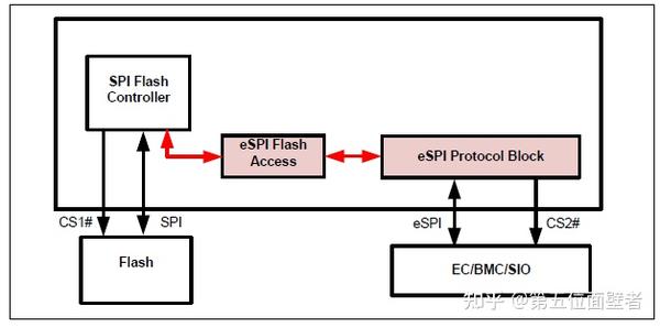 eSPI自学笔记（三）：Run-time Flash Access Channel - 知乎