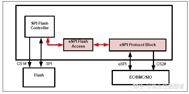 eSPI自学笔记（三）：Run-time Flash Access Channel - 知乎