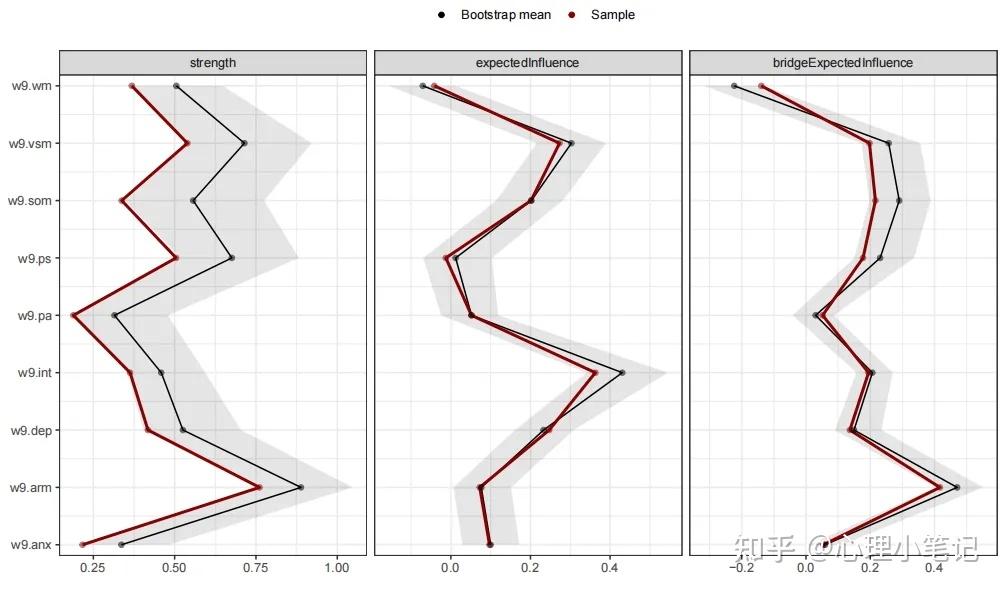 网络分析进阶版——交叉滞后网络分析（CLPN）的全套代码：稳健性分析 - 知乎