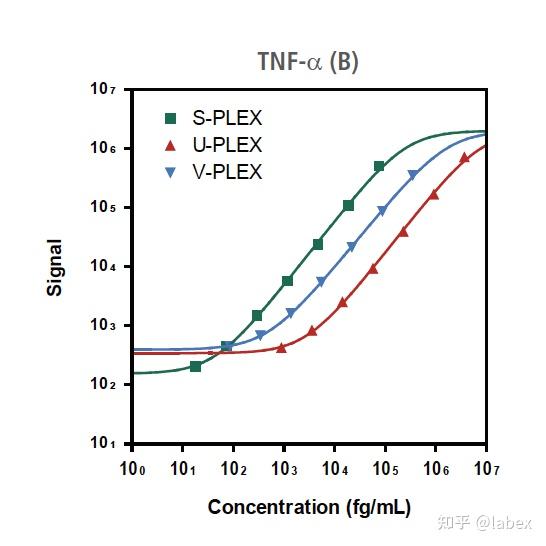 电化学发光 MSD技术与S-PLEX - 知乎