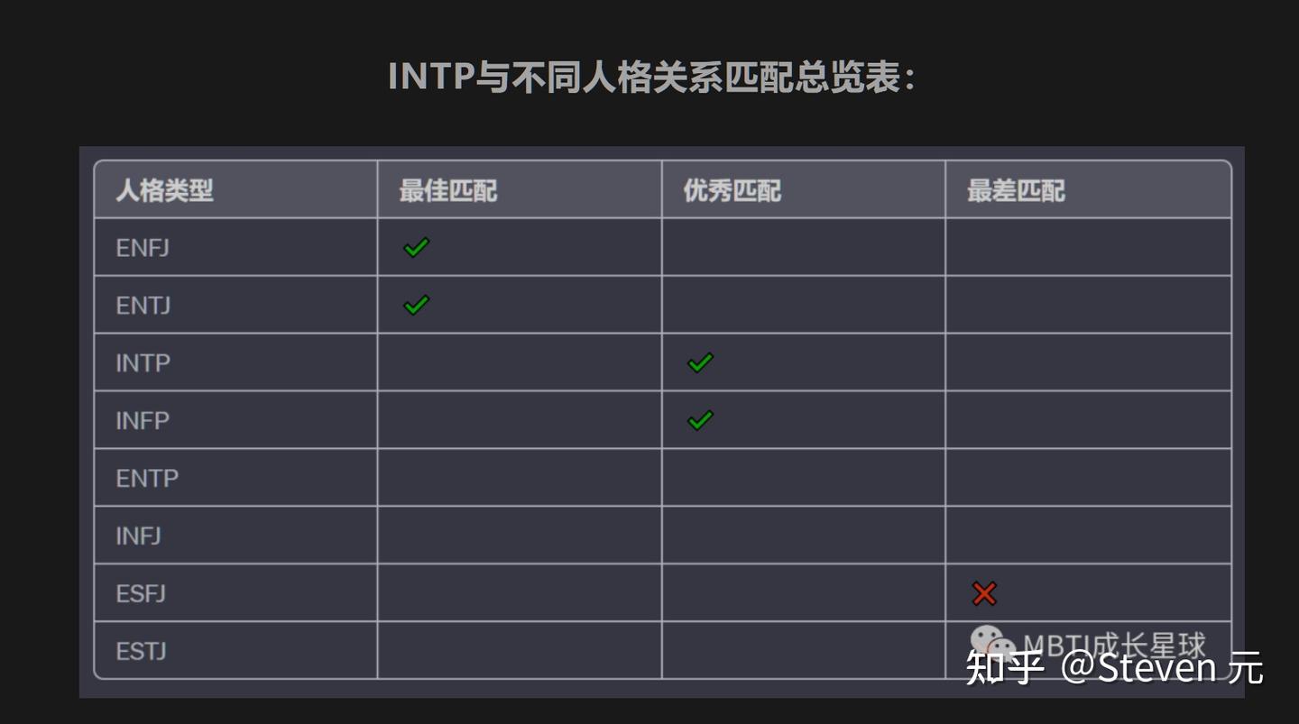 INTP谈恋爱和哪种人格最匹配 - 知乎
