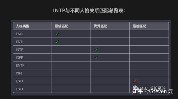 INTP谈恋爱和哪种人格最匹配 - 知乎