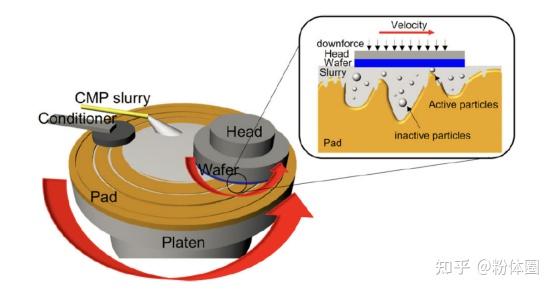 CMP抛光液中磨料都有哪些应用差异？ - 知乎