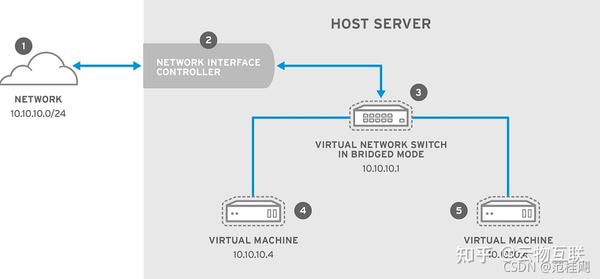 虚拟化技术 — Libvirt 异构虚拟化管理组件 - 知乎