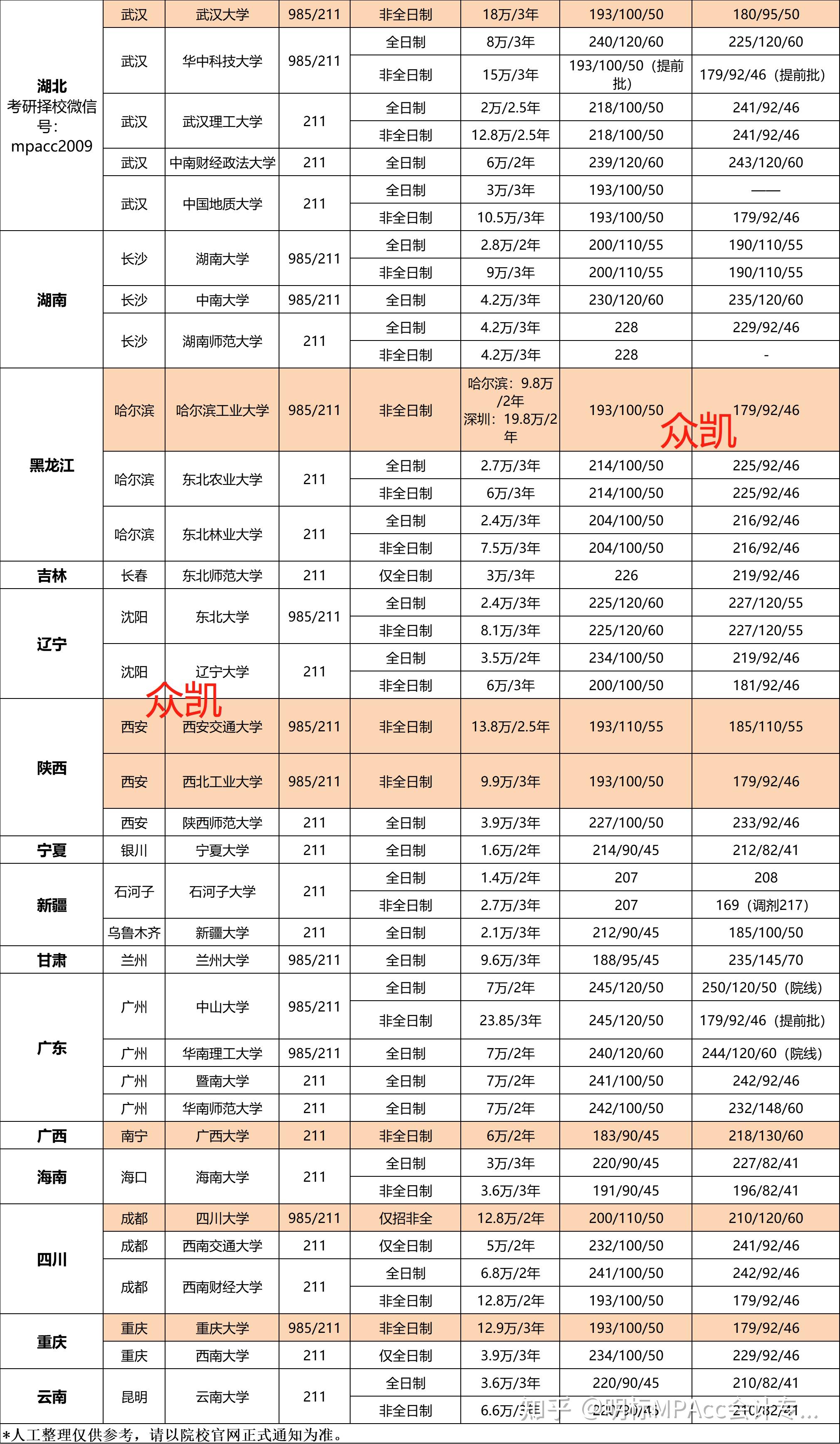 收藏！全国985/211MPAcc会计专硕院校学费及分数线汇总 - 知乎