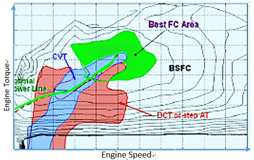 CVT无级变速箱深度剖析 - 知乎