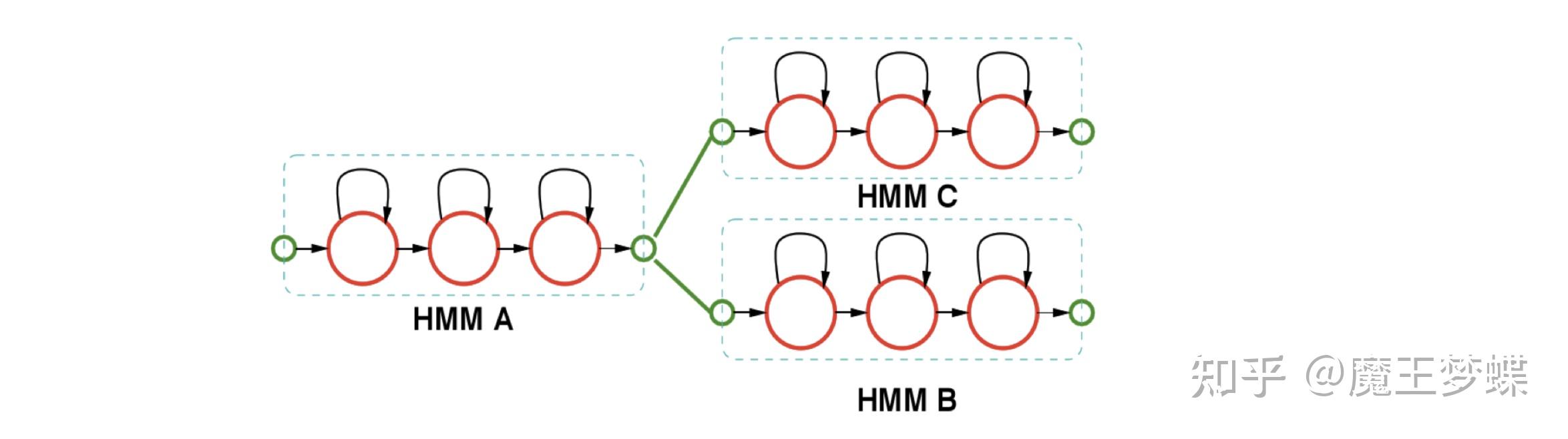 语音识别 HMM 搜索与解码 Search and Decoding for Speech Recognition - 知乎
