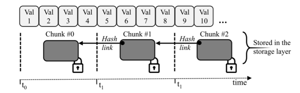阅读报告：Towards Blockchain-based Auditable Storage and Sharing of IoT Data——CCSW‘17 - 知乎