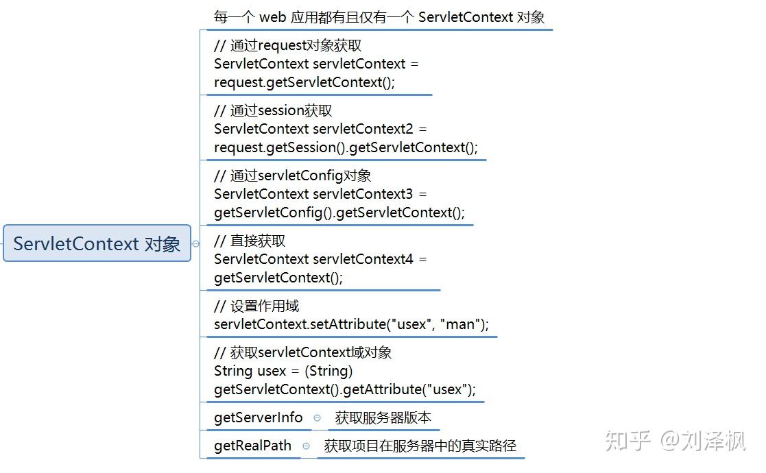 常用对象:Session和ServletContext - 知乎