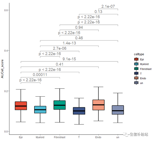 scRNA分析|自定义你的箱线图-统计检验，添加p值，分组比较p值 - 知乎