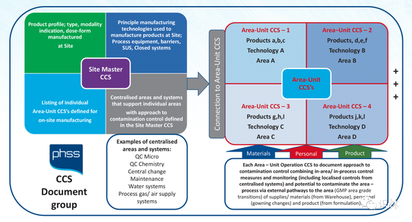 PHSS 发布污染控制策略（CCS）指南文件集，详解如何准备和实施 CCS - 知乎