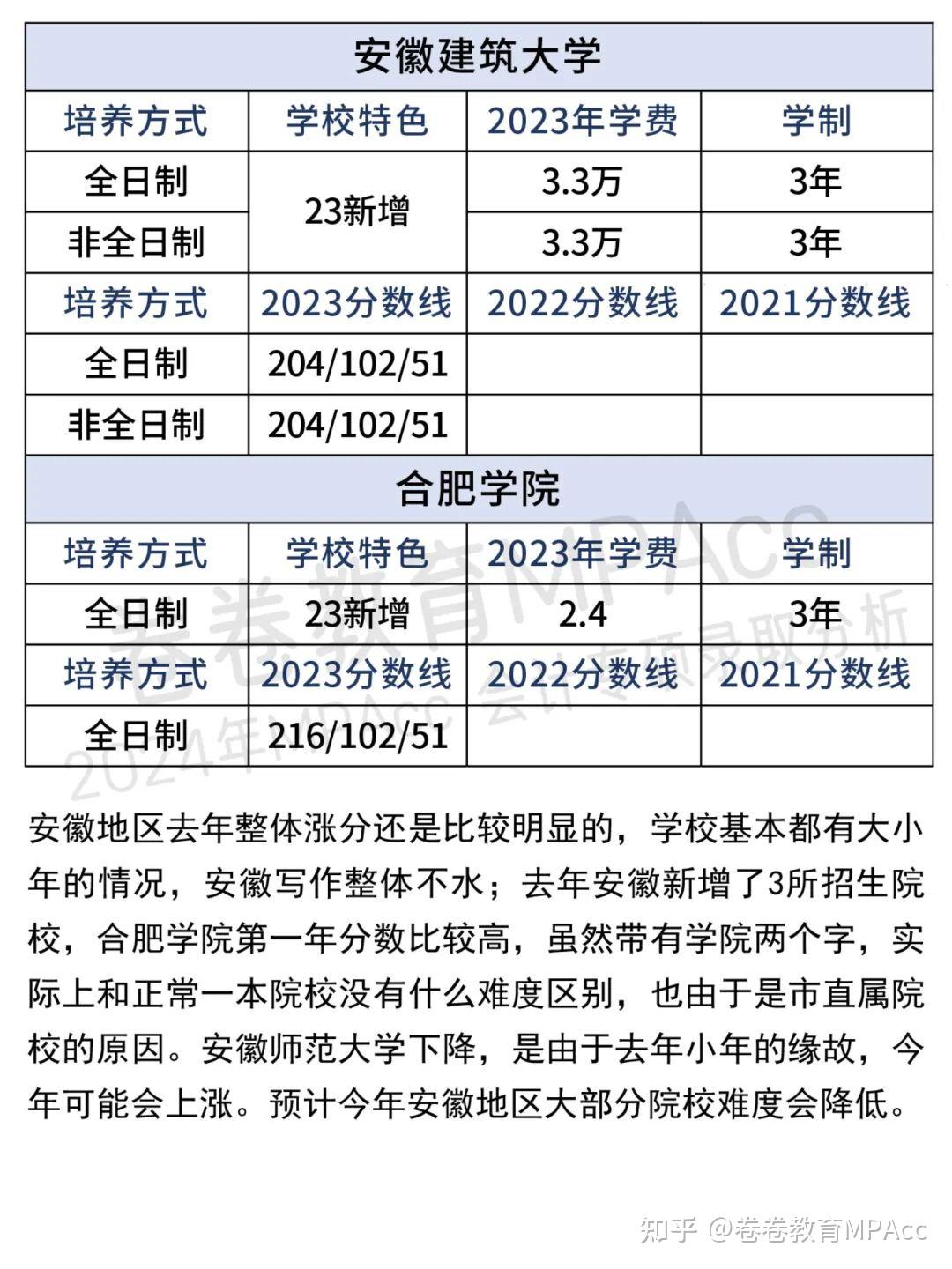 择校汇总篇 | 2024安徽地区MPAcc择校分析汇总 卷卷MPAcc - 知乎