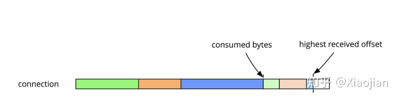 跟坚哥学 QUIC 系列：流量控制（Flow Control） - 知乎