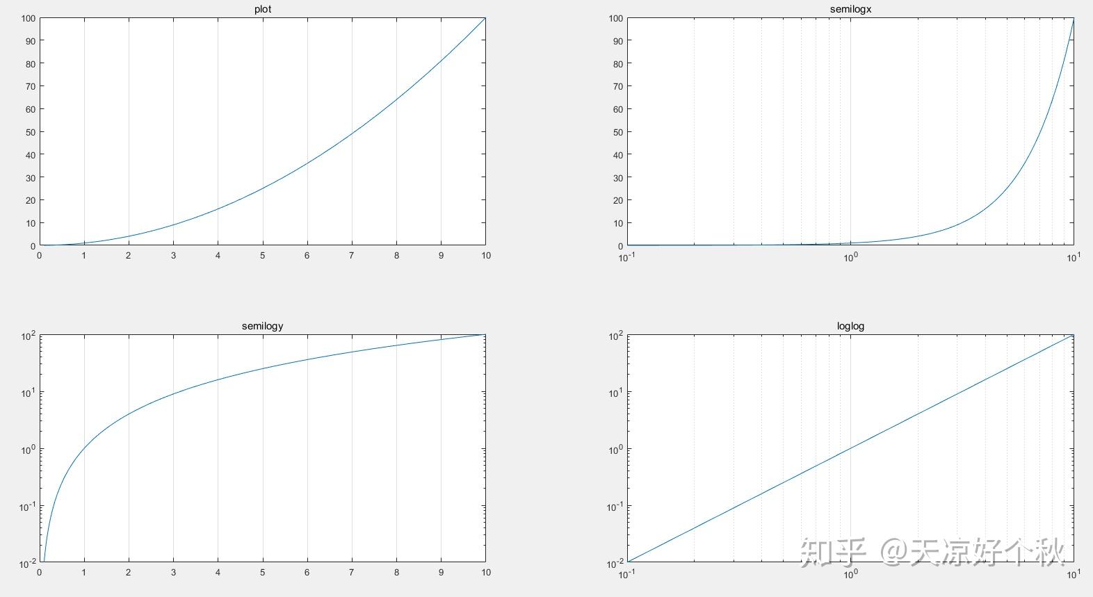 6-绘图进阶（一）（对数图，双y轴） - 知乎