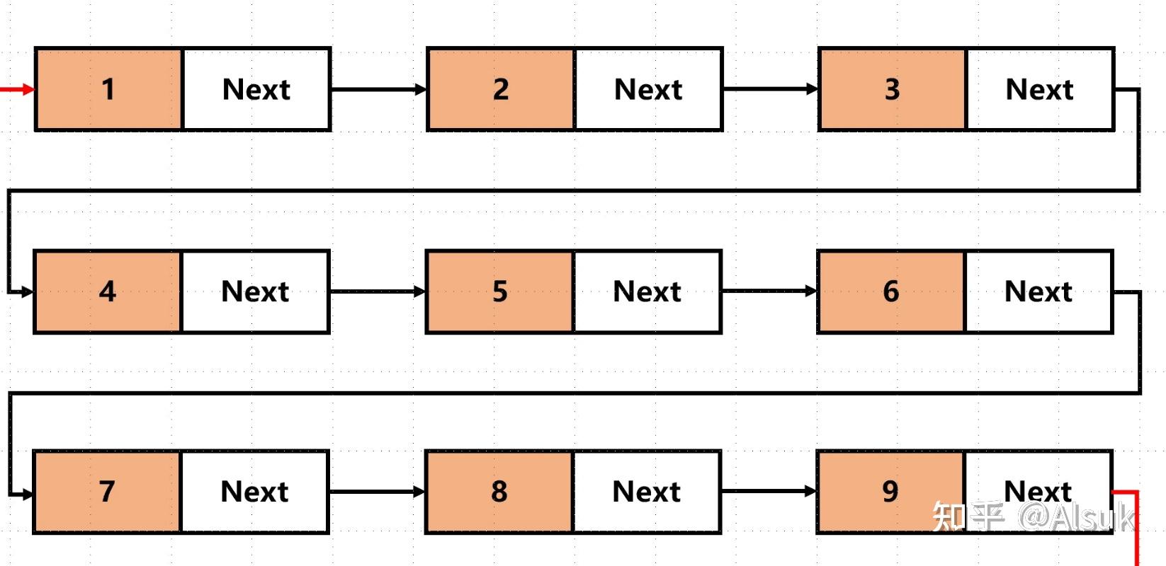 「数据结构与算法」链表 —— 看这一篇就够了(超详细) - 知乎