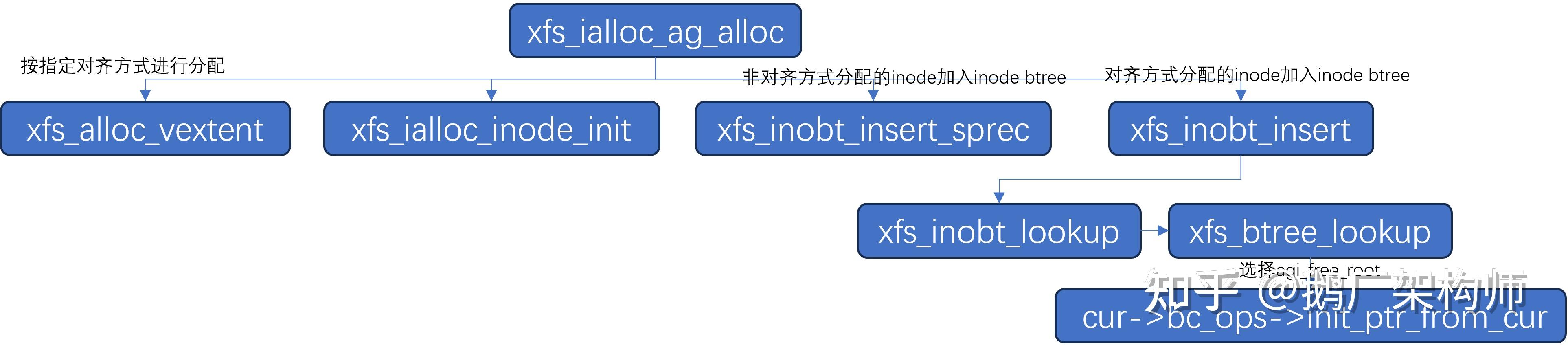 xfs文件系统：layout与架构、源码分析 - 知乎