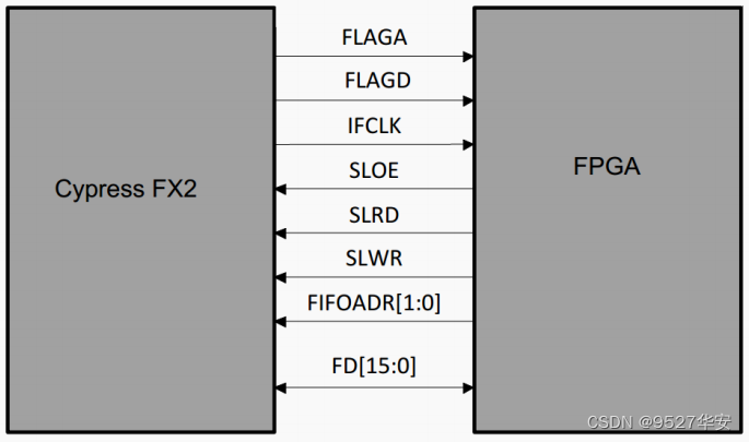 FPGA USB FX2 ov5640摄像头视频采集 驱动CY7C68013A实现 提供2套工程源码和技术支持 - 知乎