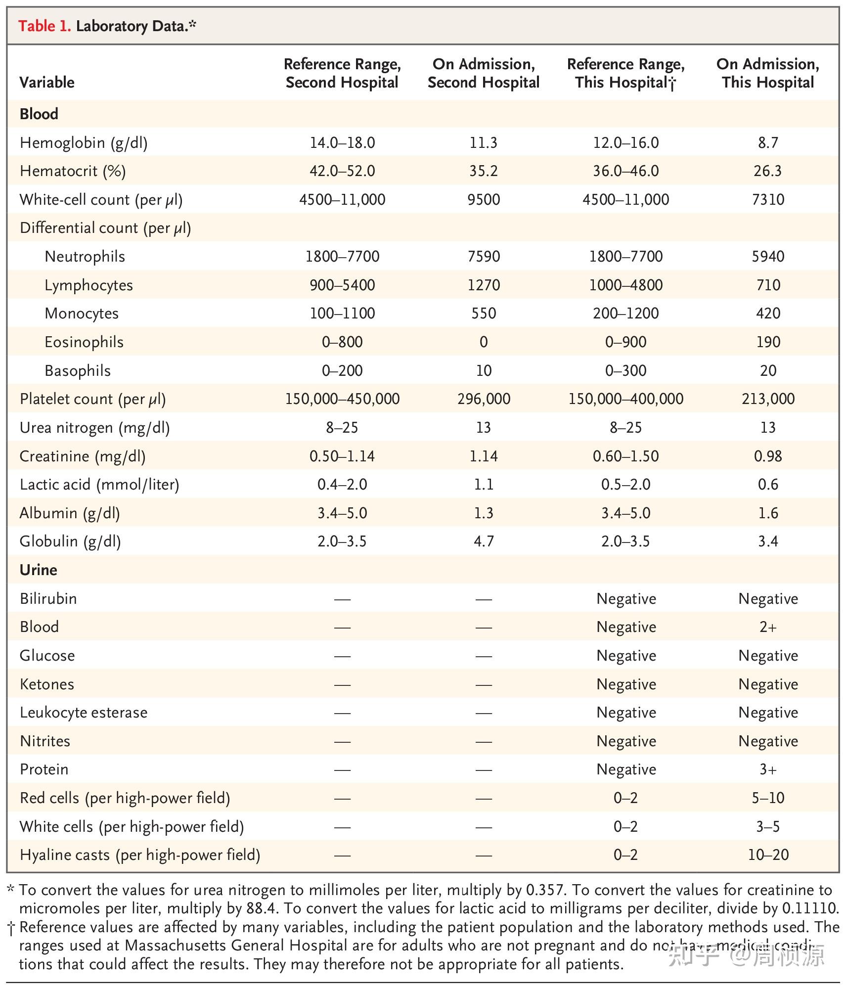 Nejm 2023 Case 9 - 知乎