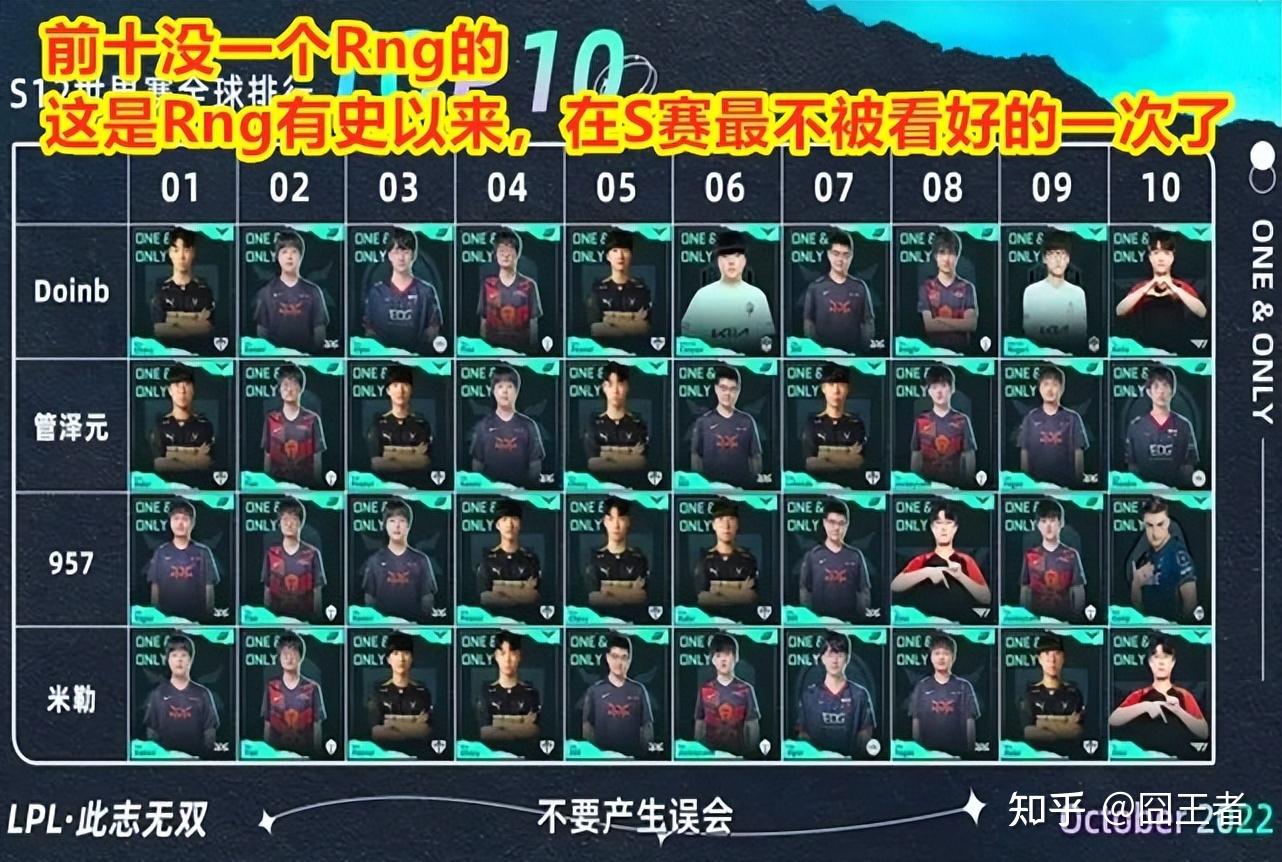 米勒，Doinb，957和管泽元评S赛TOP10选手！网友调侃：没RNG？ - 知乎