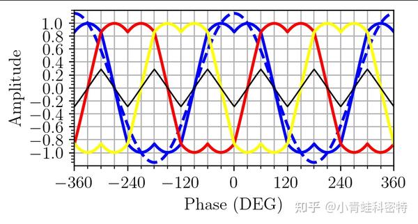 谈一谈三相PWM：共模注入，三次谐波注入，三倍率谐波注入以及SVPWM - 知乎