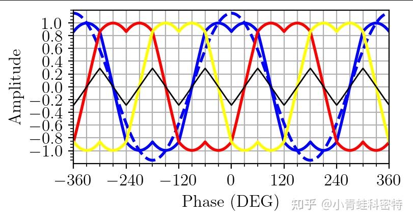 谈一谈三相PWM：共模注入，三次谐波注入，三倍率谐波注入以及SVPWM - 知乎