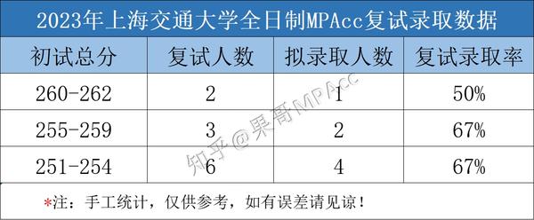 2023上海交通大学MPAcc复试及拟录取情况 - 知乎