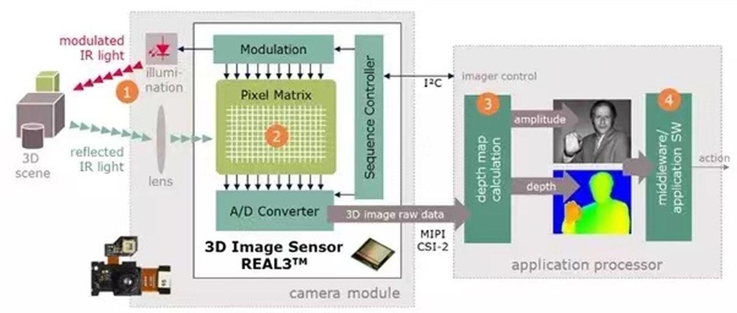 TOF技术全解读 - 知乎