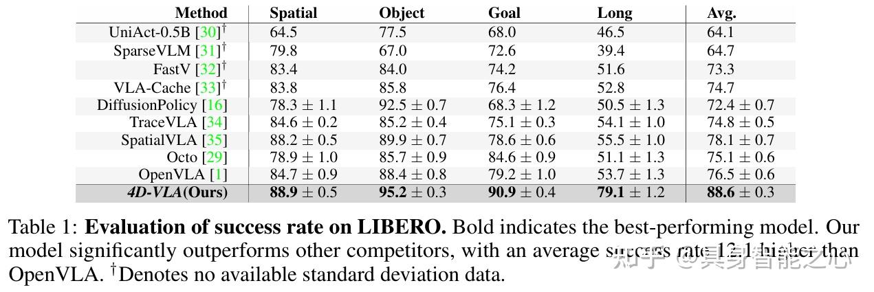 从坐标混乱到时空对齐！诺亚和复旦联合提出4D-VLA，提升机器人预训练效率和稳健性 - 知乎