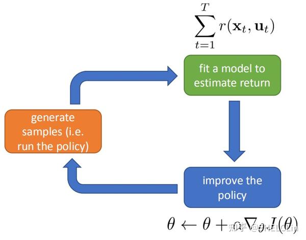 策略梯度-Policy Gradient - 知乎