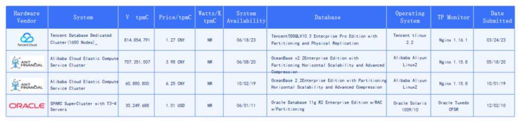 腾讯云数据库TDSQL ，数据库国产化替代的关键先生 - 知乎