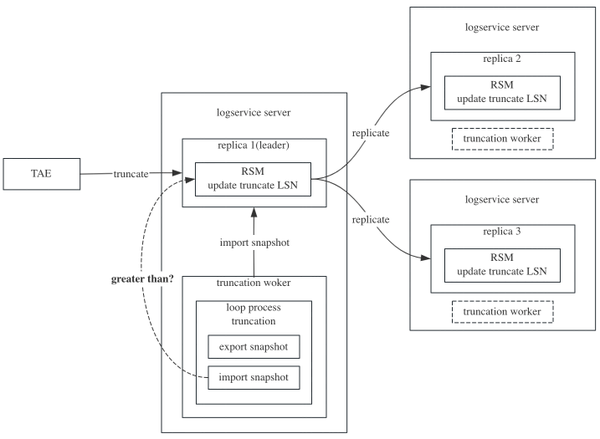 MatrixOne logservice 原理解析 - 知乎