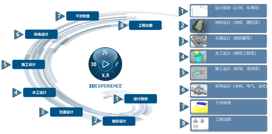 基于达索系统3DEXPERIENCE平台的水电站BIM应用方案概述|达索系统·上海江达 - 知乎