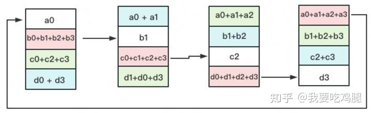 快速学会MPI并行编程(下)：DDP中的Ring-Allreduce算法实现与解析 - 知乎